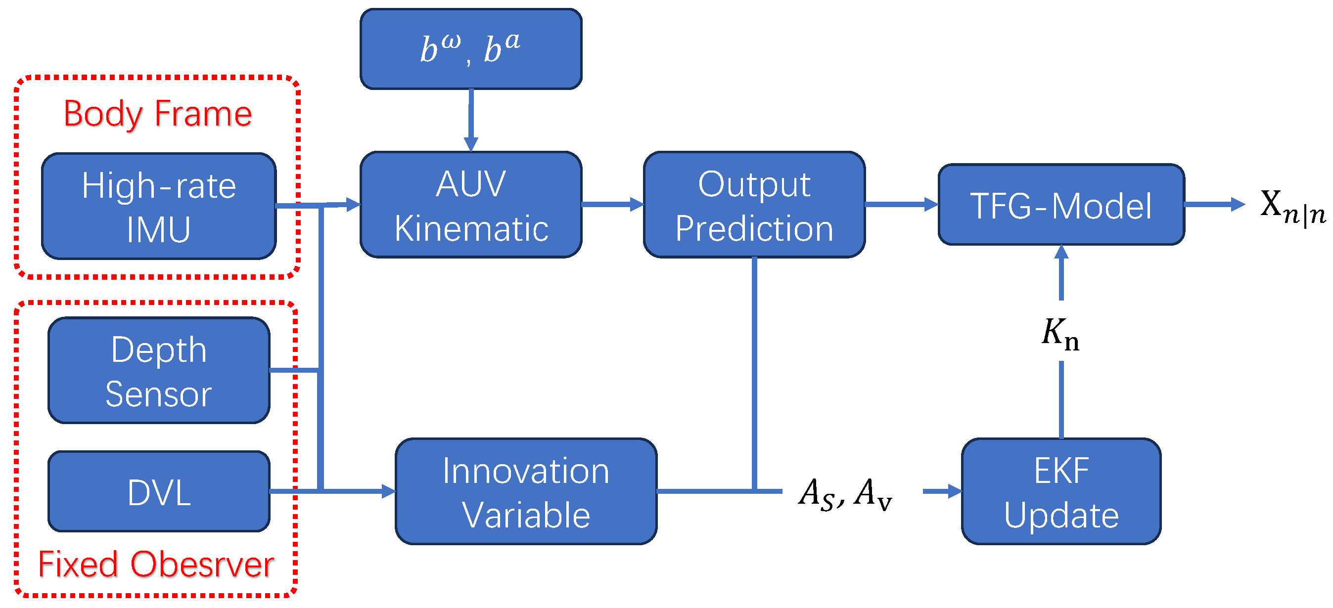 An Invariant Filtering Method Based on Frame Transformed for Underwater INS/DVL/PS Navigation