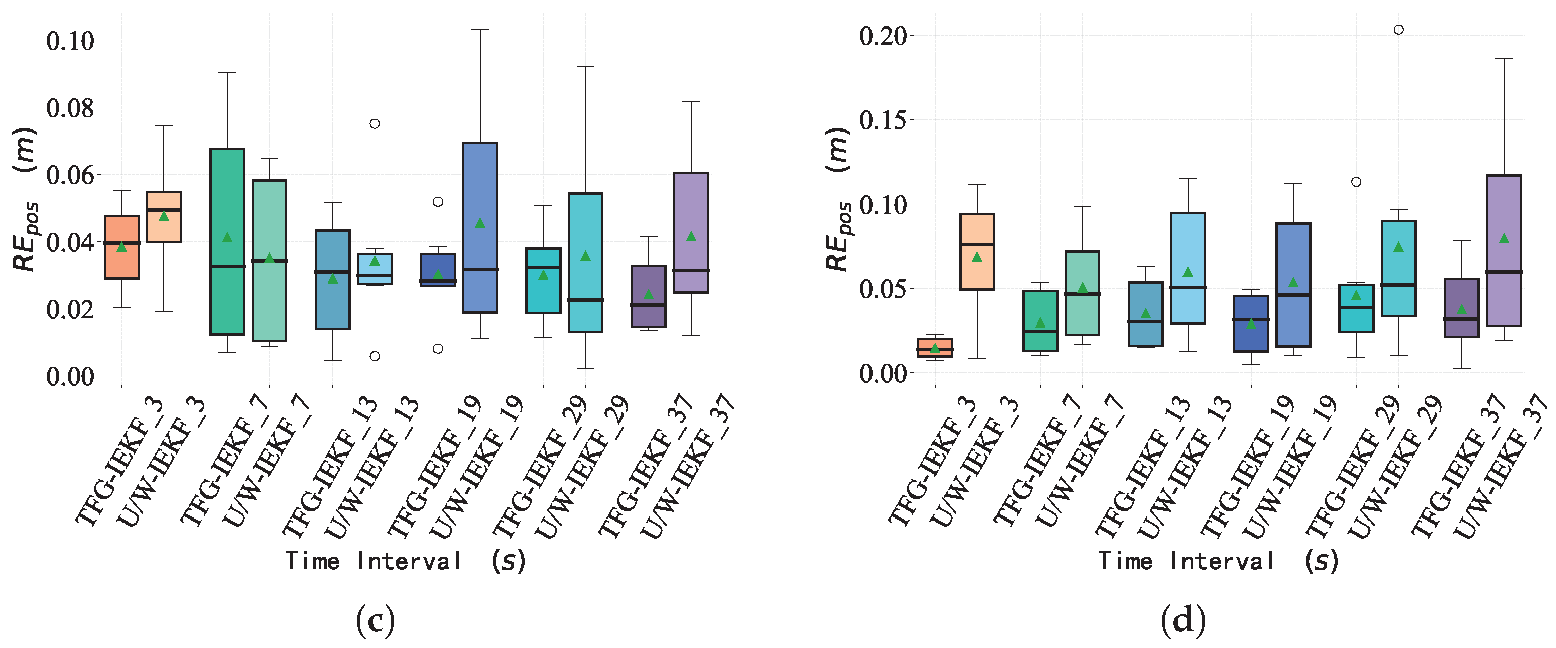 An Invariant Filtering Method Based on Frame Transformed for Underwater INS/DVL/PS Navigation