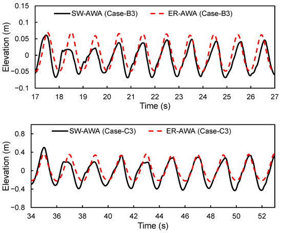 Study on the Active Wave Absorption Methods in Lattice Boltzmann ...