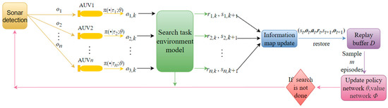 A Method for Multi-AUV Cooperative Area Search in Unknown Environment ...