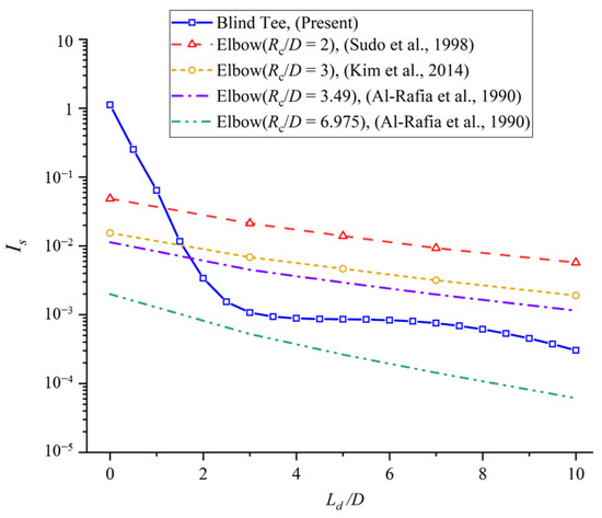 Unveiling Turbulent Flow Dynamics in Blind-Tee Pipelines: Enhancing ...