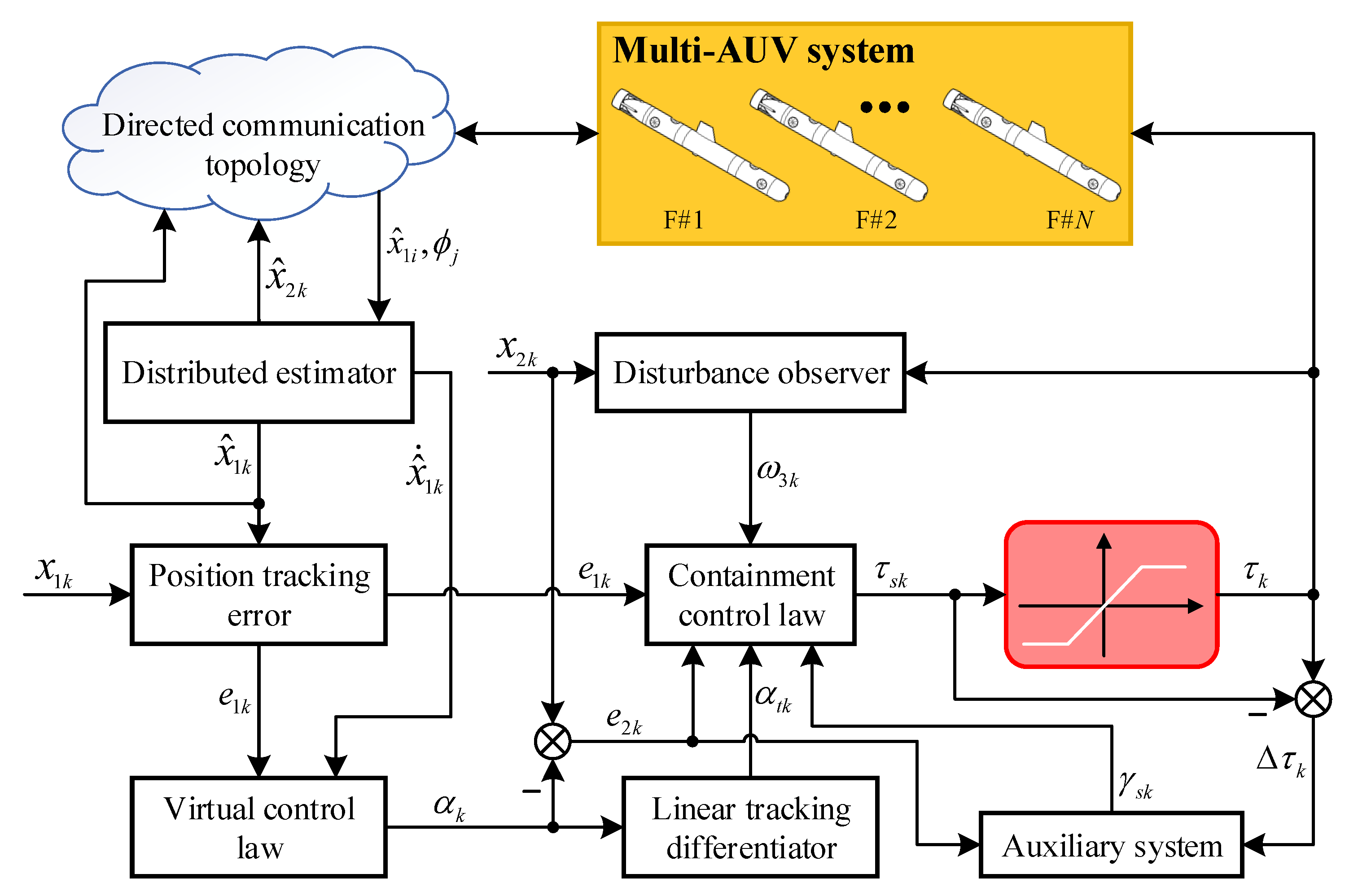 JMSE | Free Full-Text | Distributed Estimator-Based Containment Control for Multi-AUV Systems ...