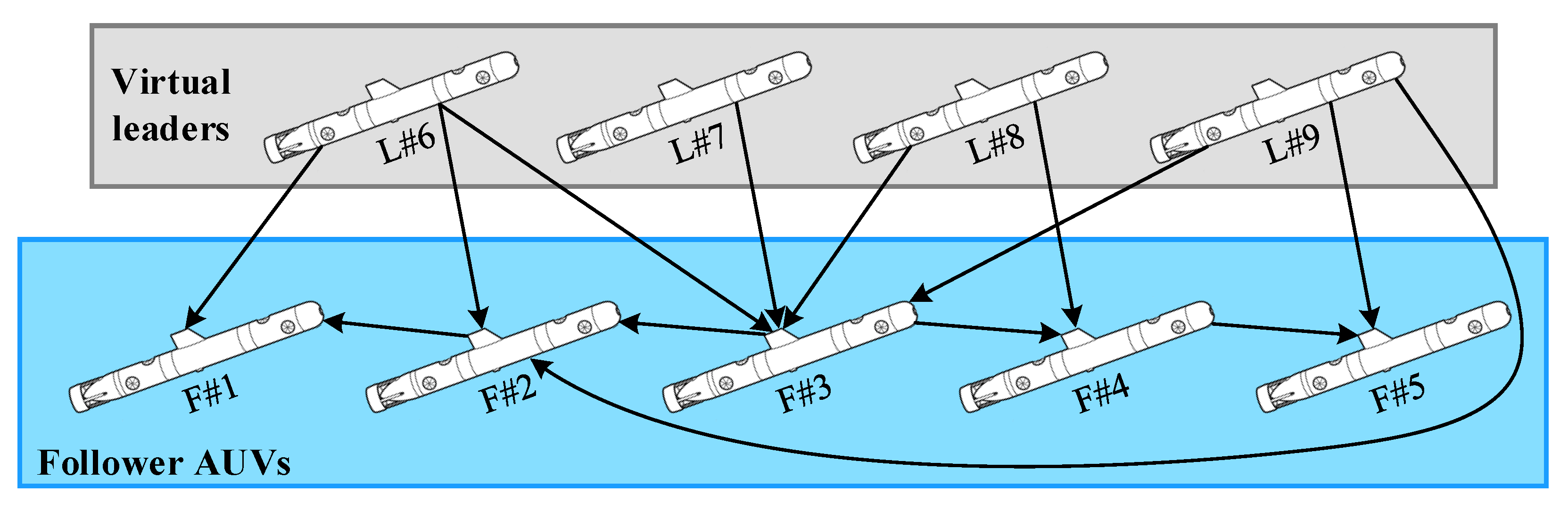 Jmse Free Full Text Distributed Estimator Based Containment Control