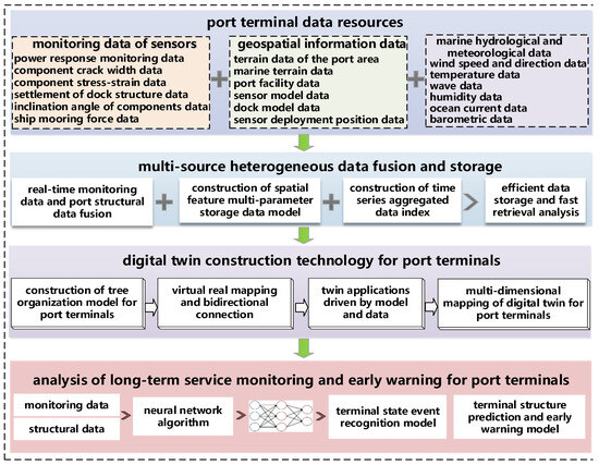 Research on the Construction of a Digital Twin System for the Long-Term ...