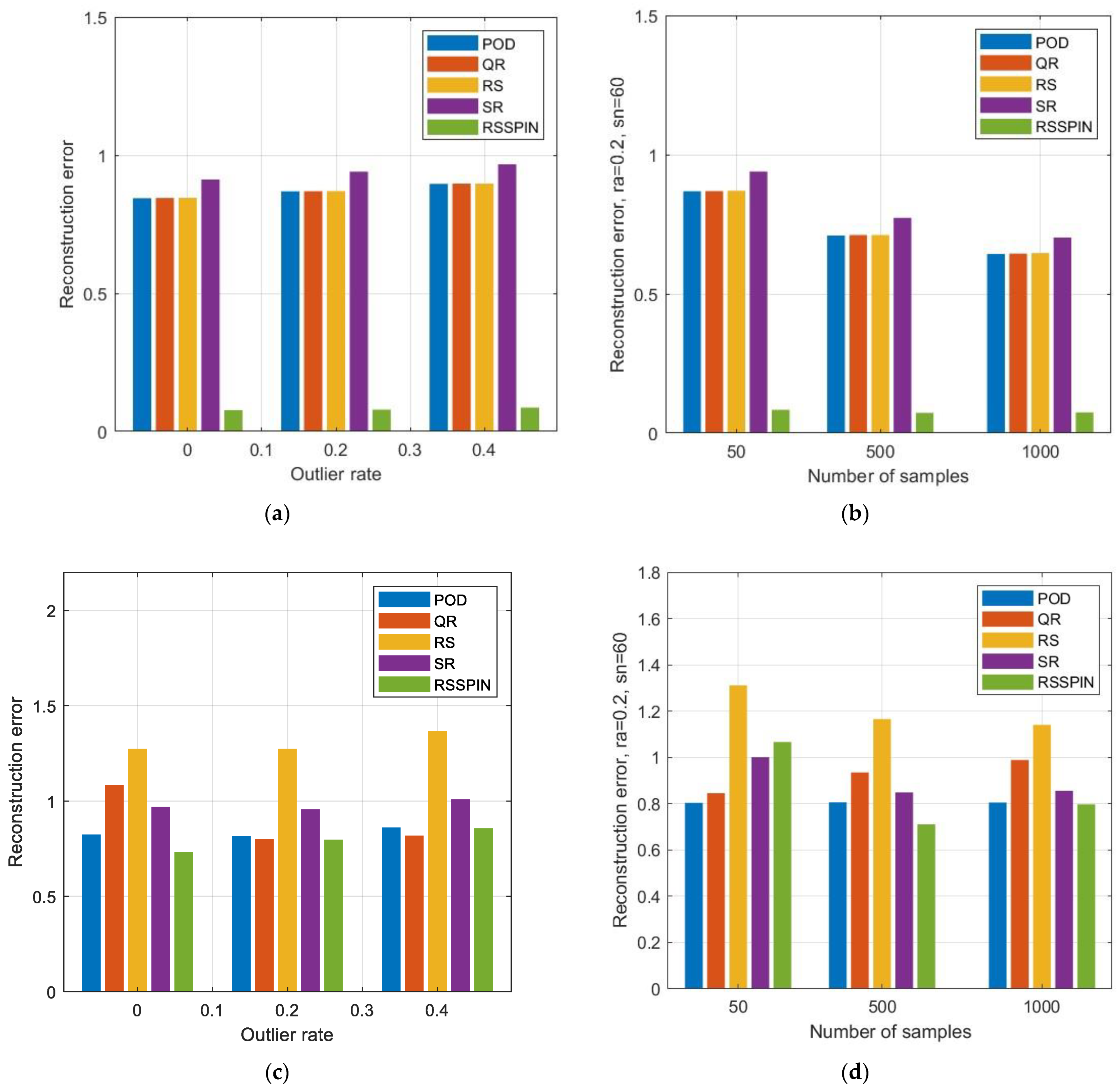 A Robust Sparse Sensor Placement Strategy Based on Indicators of Noise ...