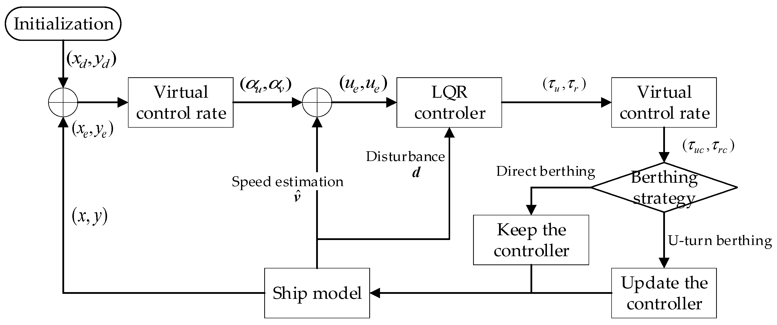 JMSE | Free Full-Text | Ship Autonomous Berthing Strategy Based on Improved Linear-Quadratic ...