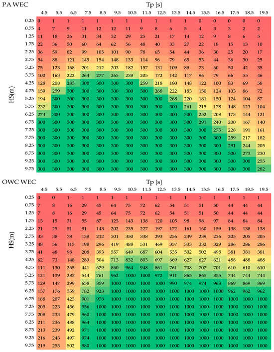 Failure Consequence Cost Analysis of Wave Energy Converters—Component ...
