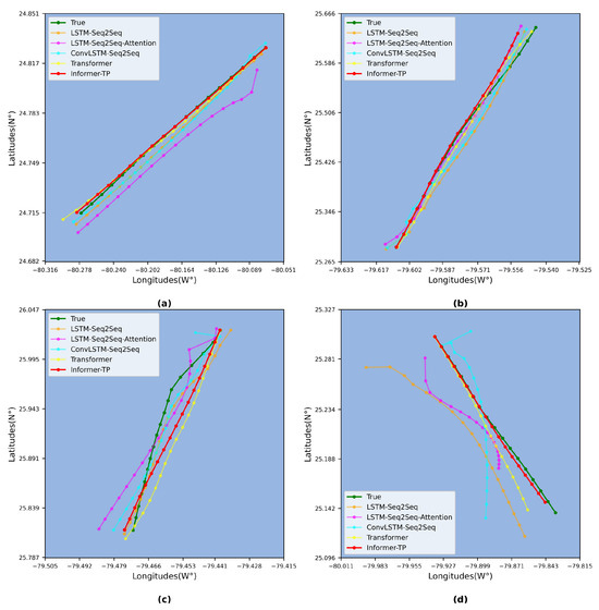 Informer-Based Model for Long-Term Ship Trajectory Prediction