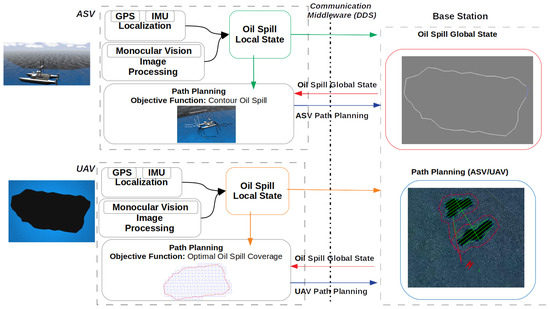 Oil Spill Mitigation with a Team of Heterogeneous Autonomous Vehicles