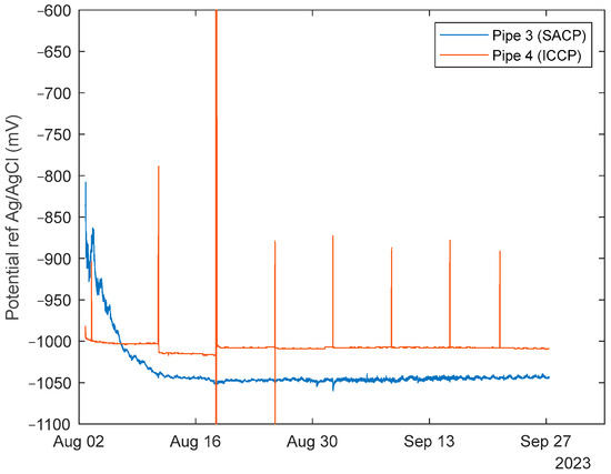 Effects of Perforations on Internal Cathodic Protection and Recruitment ...