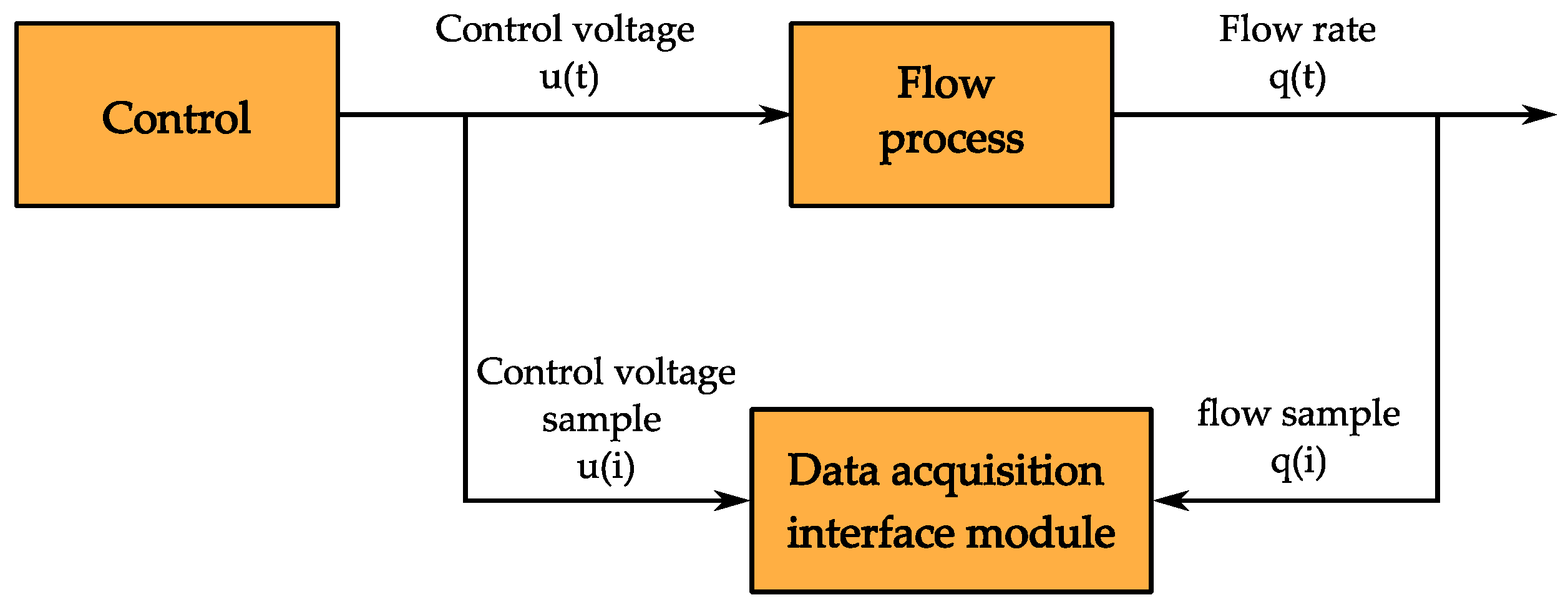 Modeling Fluid Flow in Ship Systems for Controller Tuning Using an Artificial Neural Network