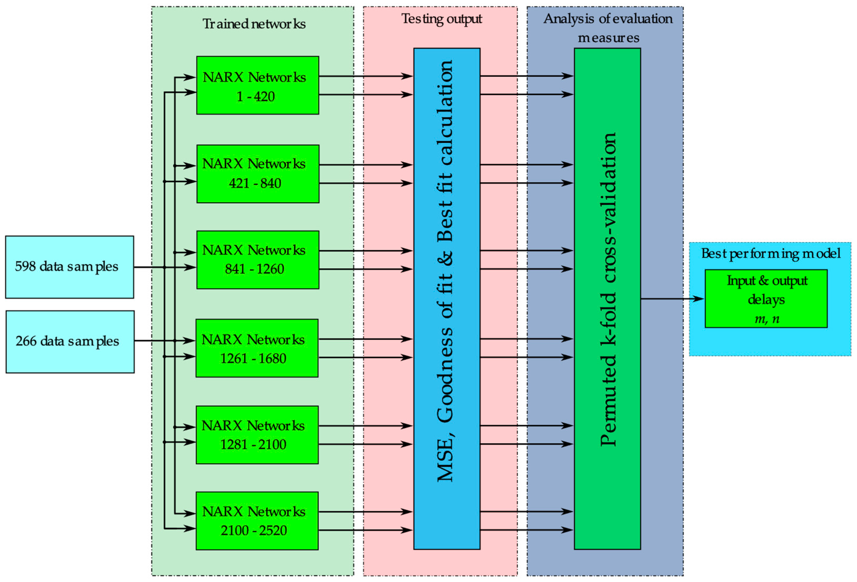 Modeling Fluid Flow in Ship Systems for Controller Tuning Using an Artificial Neural Network