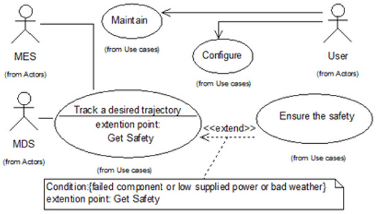 JMSE | Free Full-Text | An OOSEM-Based Design Pattern for the ...
