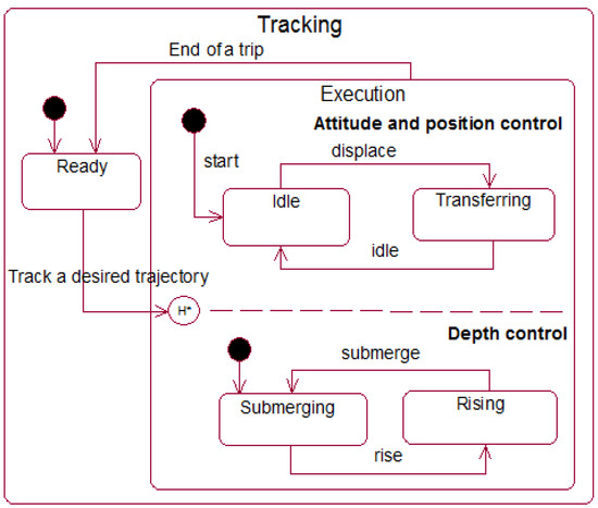 An OOSEM-Based Design Pattern for the Development of AUV Controllers