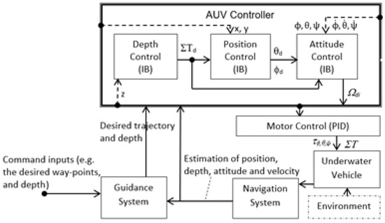 JMSE | Free Full-Text | An OOSEM-Based Design Pattern for the ...