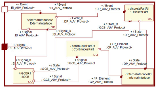An OOSEM-Based Design Pattern for the Development of AUV Controllers