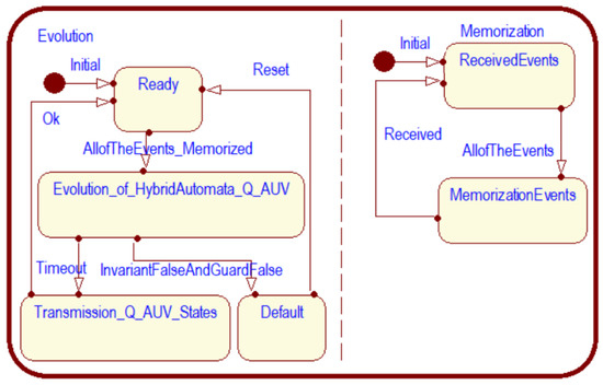 An OOSEM-Based Design Pattern for the Development of AUV Controllers