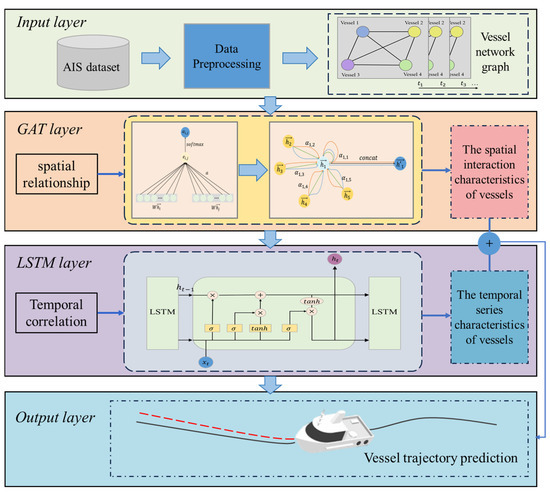Vessel Trajectory Prediction for Enhanced Maritime Navigation Safety: A ...