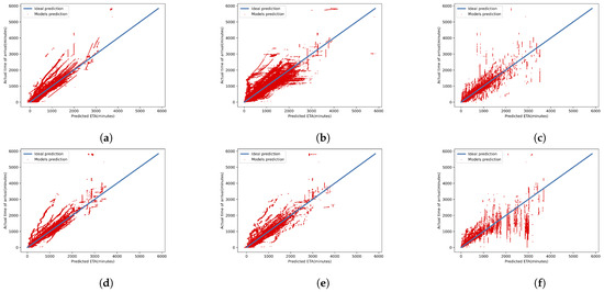 Enhancing Prediction Accuracy of Vessel Arrival Times Using Machine Learning