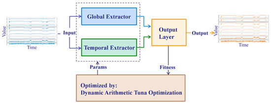 JMSE | Free Full-Text | Multi-Dimensional Global Temporal Predictive Model for Multi-State ...