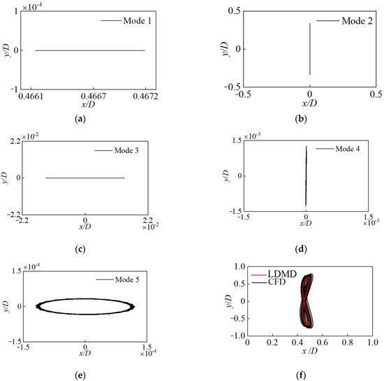 Research on the Flow-Induced Vibration of Cylindrical Structures Using Lagrangian-Based Dynamic ...