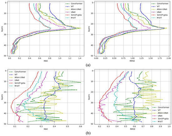 A Method for Predicting High-Resolution 3D Variations in Temperature and Salinity Fields Using ...