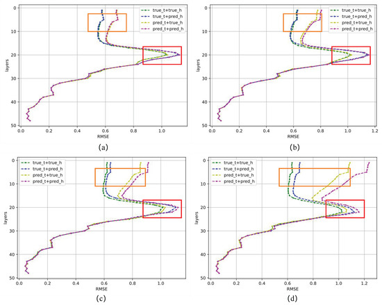 A Method for Predicting High-Resolution 3D Variations in Temperature and Salinity Fields Using ...