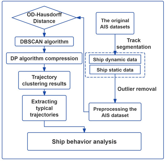 JMSE | Free Full-Text | Research on the Optimization of Ship Trajectory Clustering Based on the ...