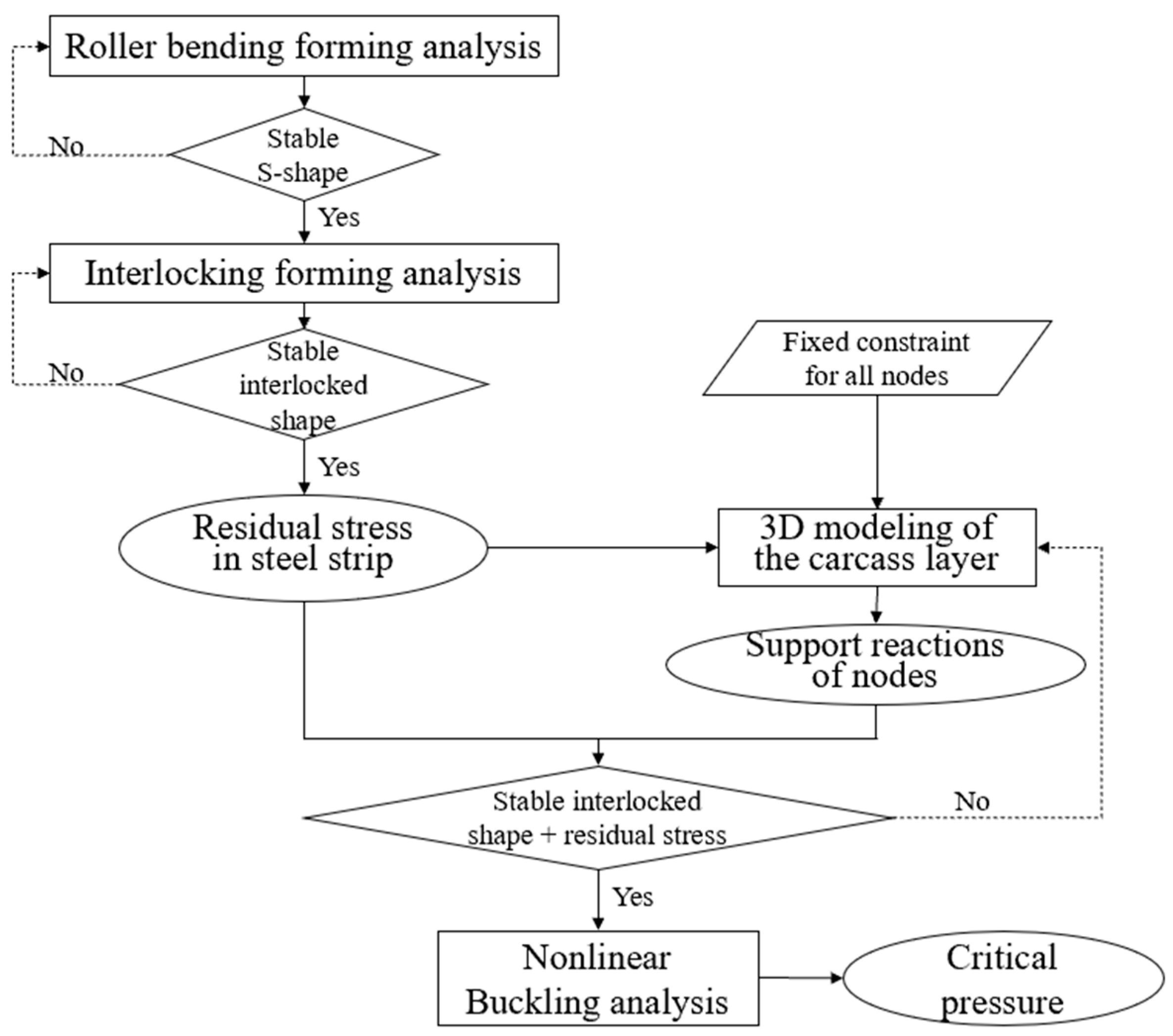 Nonlinear Buckling of Flexible Pipe Carcass Considering Residual Stress Due to Deformation