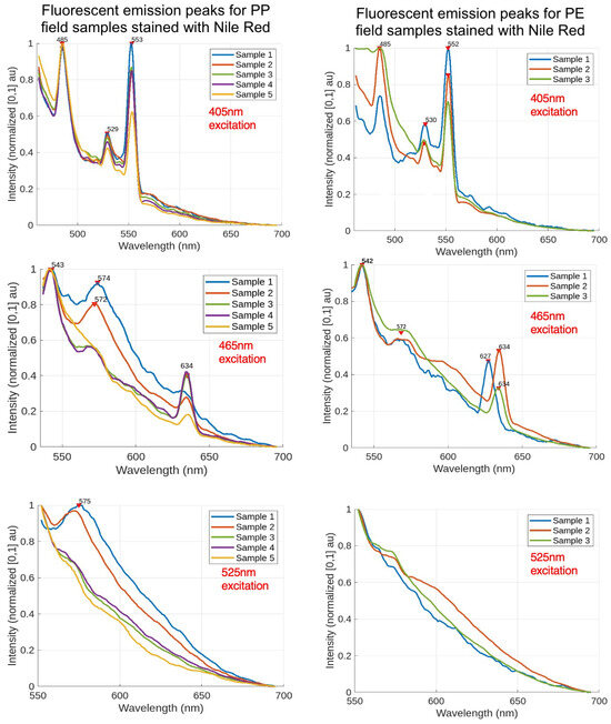 Characterization of Nile Red-Stained Microplastics through Fluorescence Spectroscopy