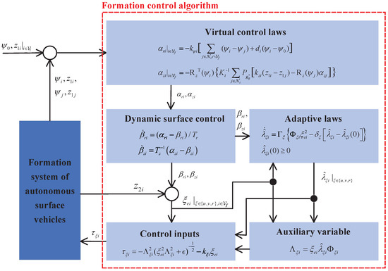 Concise Adaptive Fault-Tolerant Formation Scaling Control for ...