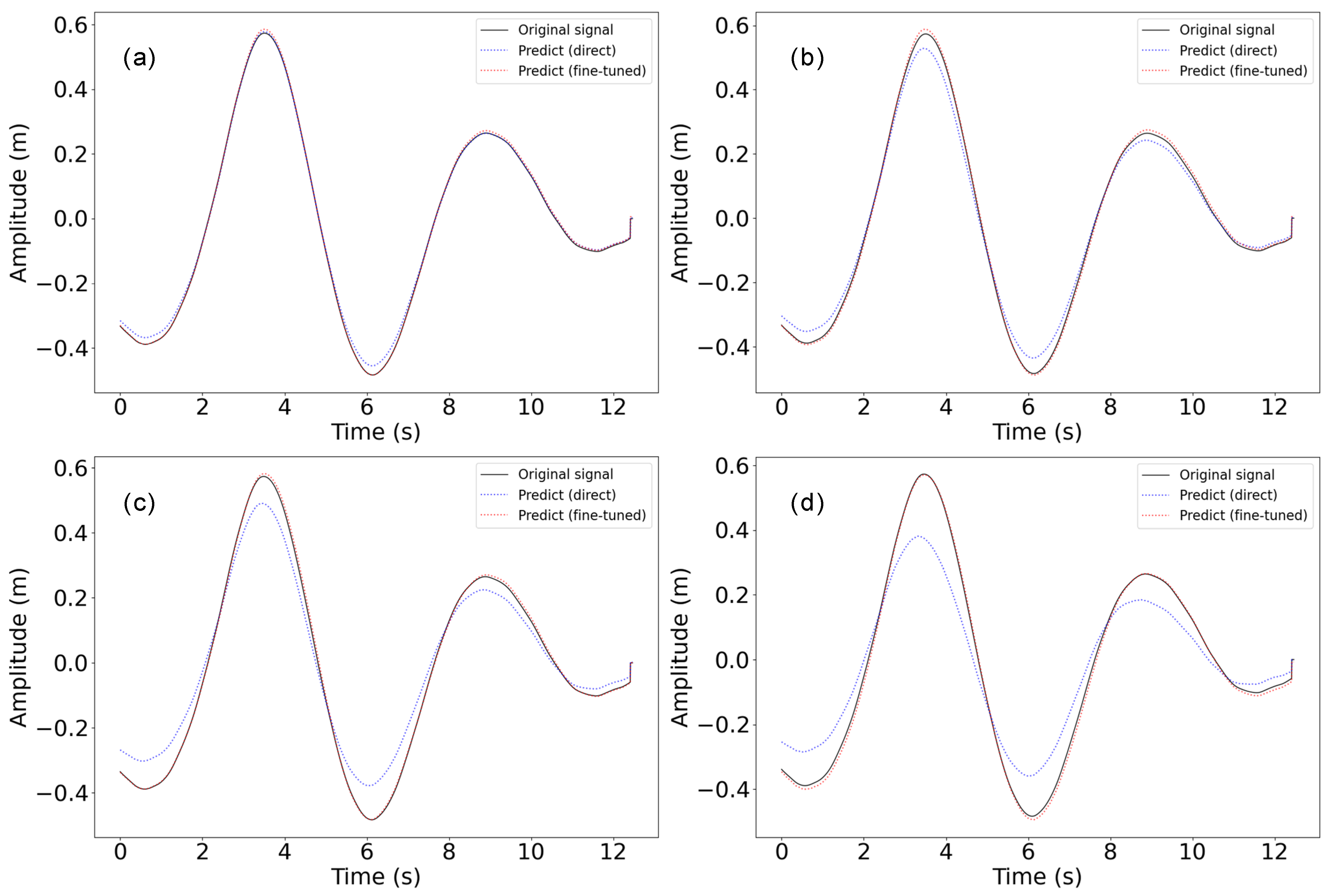 Attention Enhanced Bi Lstm With Gated Cnn For Ship Heave Multi Step Forecasting
