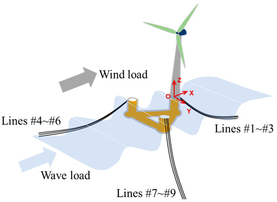 Dynamic Response and Mooring Fracture Performance Analysis of a Semi-Submersible Floating ...