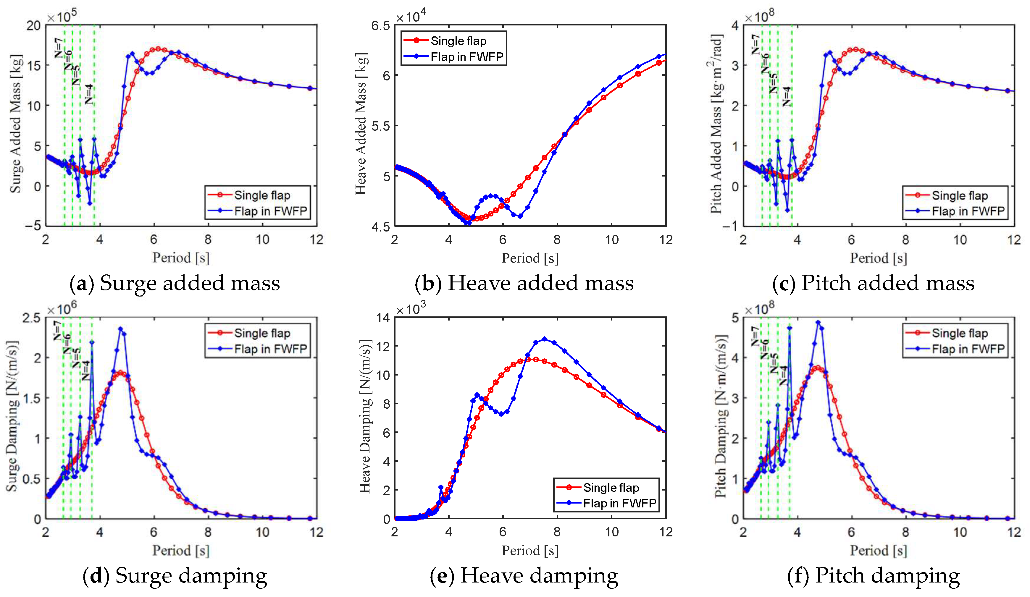 Comparative Study on the Performances of a Hinged Flap-Type Wave Energy ...