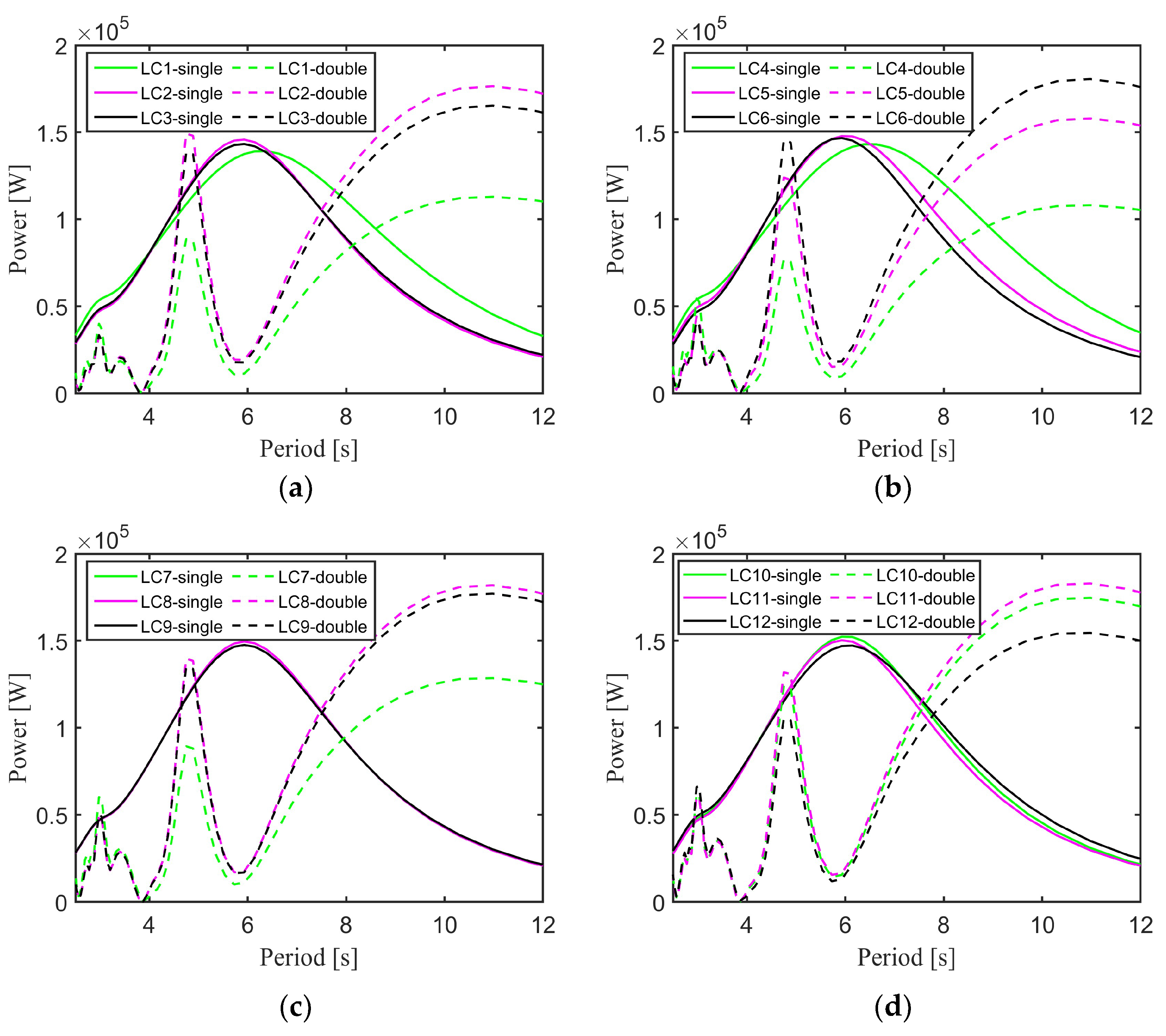 Comparative Study on the Performances of a Hinged Flap-Type Wave Energy ...