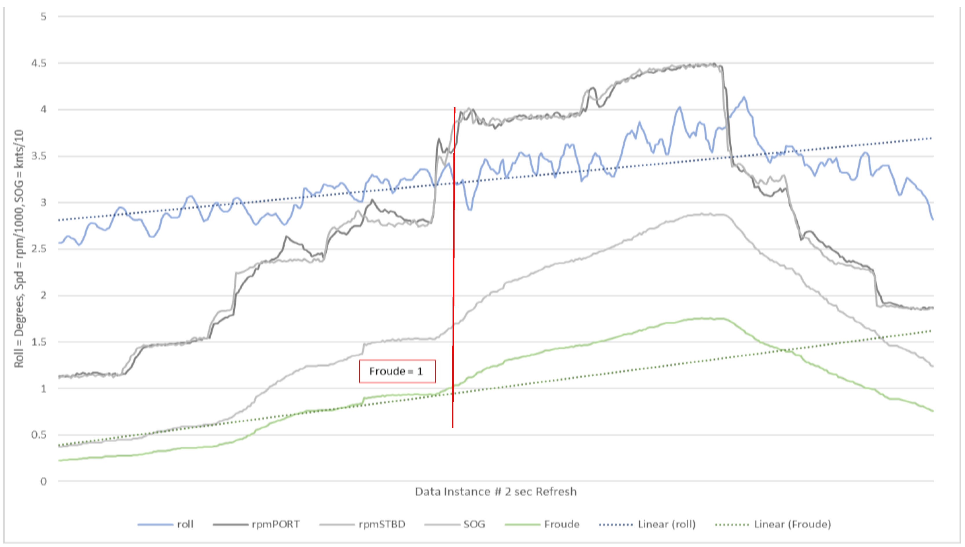 Stability Assessment of a Catamaran Using Sea Trials