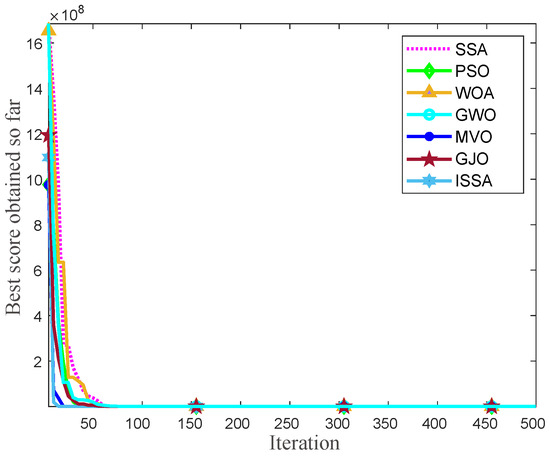 Autonomous Underwater Vehicle Path Planning Based on Improved Salp Swarm Algorithm