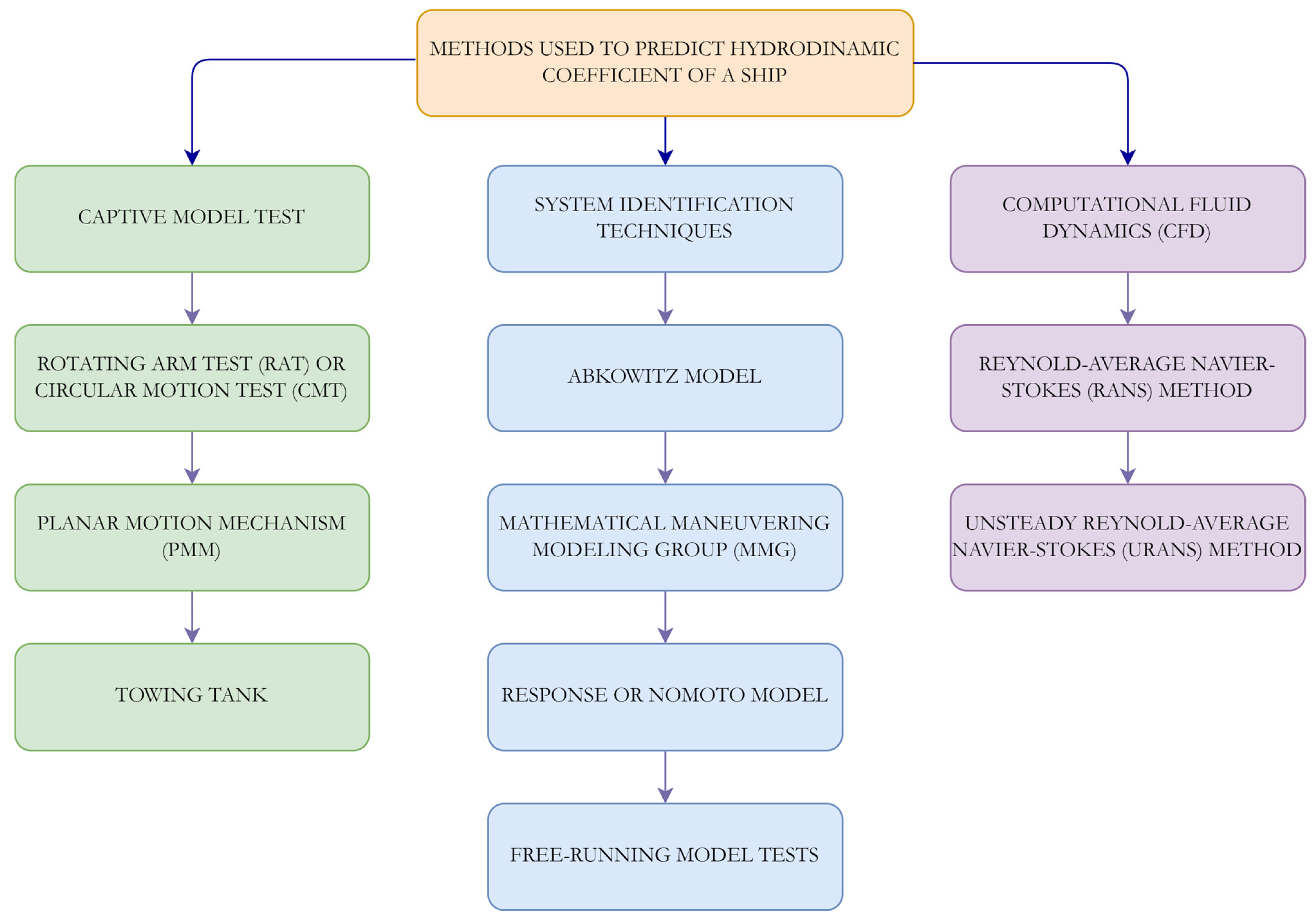 Ship Maneuvering in Shallow and Narrow Waters: Predictive Methods and ...