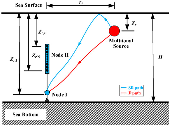 Localization Of An Underwater Multitonal Source By Using A Vertically Distributed System In Deep