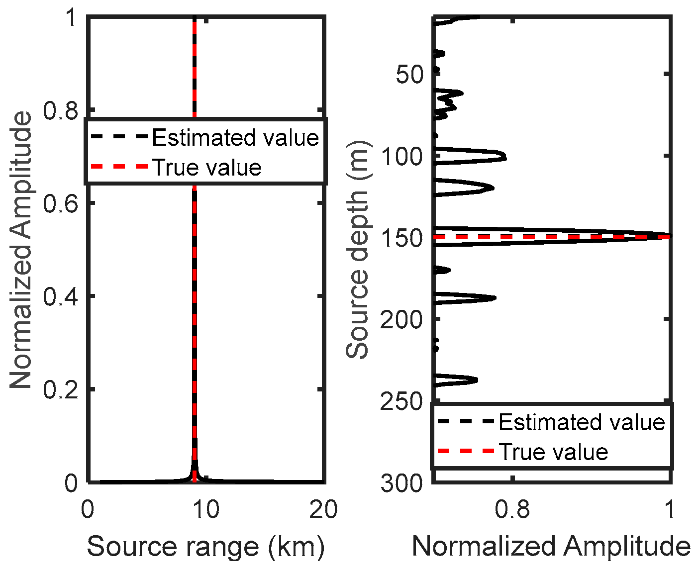 Localization Of An Underwater Multitonal Source By Using A Vertically Distributed System In Deep