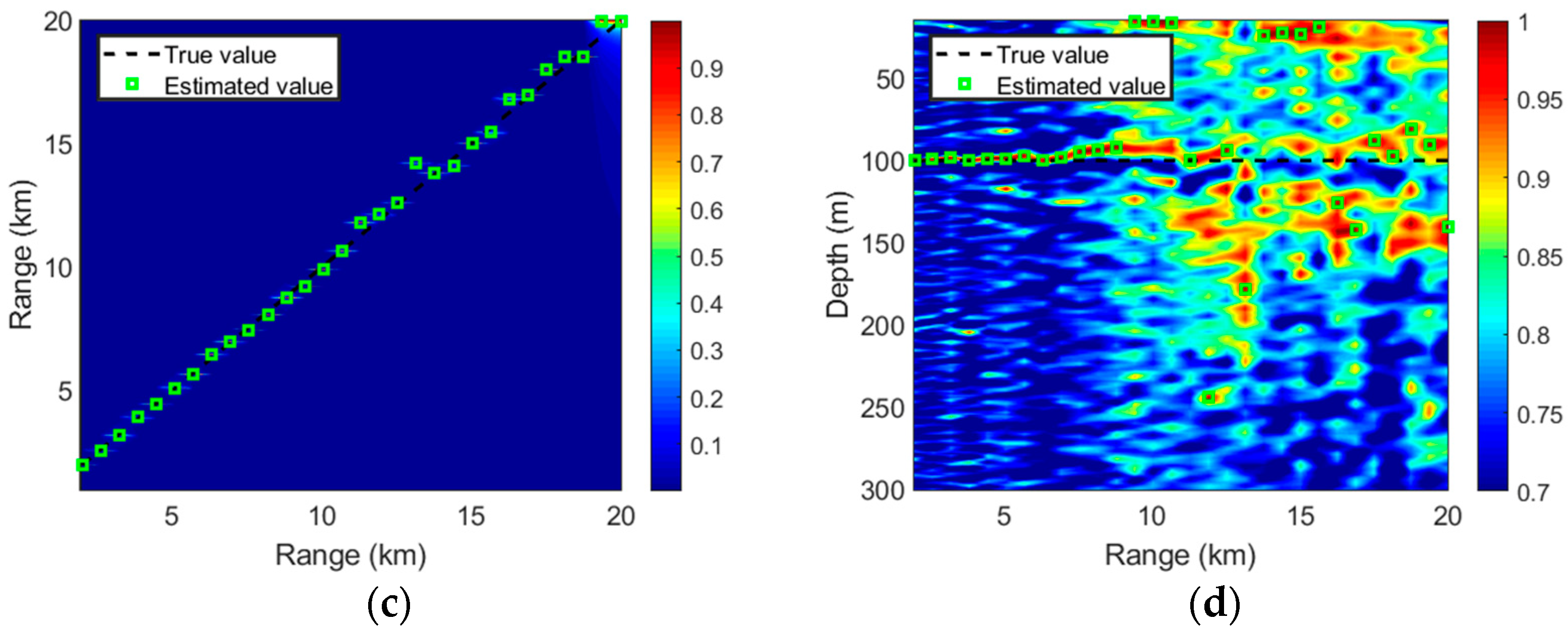Localization Of An Underwater Multitonal Source By Using A Vertically Distributed System In Deep