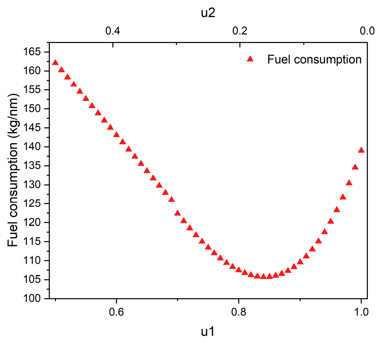 JMSE | Free Full-Text | Optimization of Energy Consumption in Ship ...