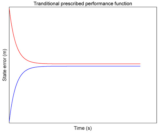 Jmse Free Full Text An Adaptive Characteristic Model Based Event Triggered Sigmoid