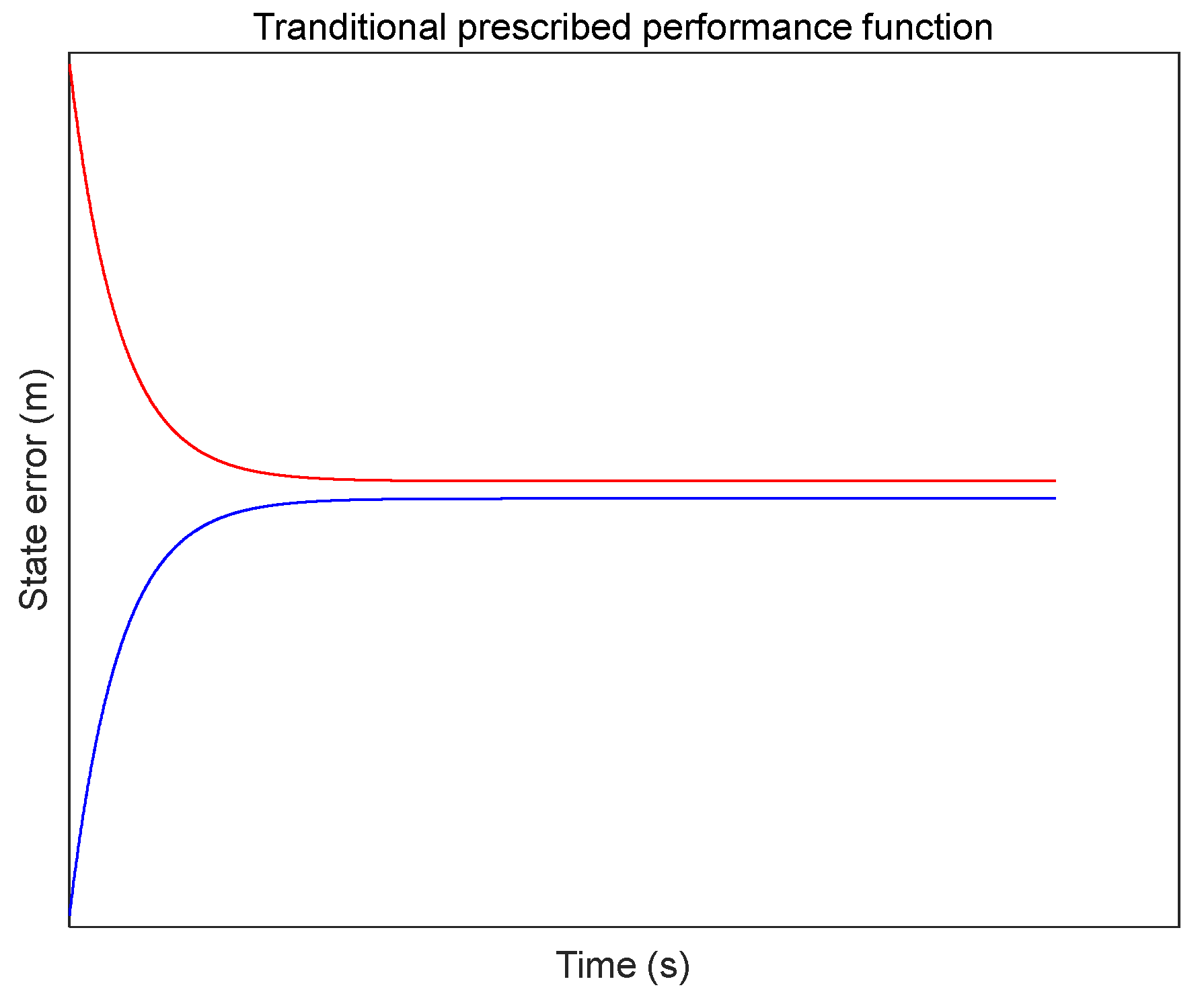 An Adaptive Characteristic Model-Based Event-Triggered Sigmoid Prescribed Performance Control ...