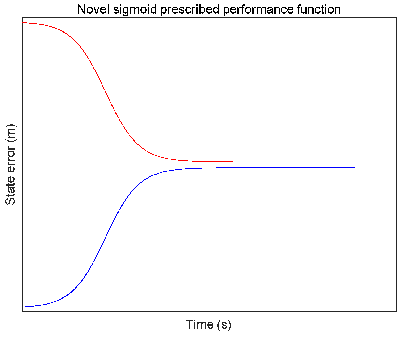 An Adaptive Characteristic Model-Based Event-Triggered Sigmoid Prescribed Performance Control ...