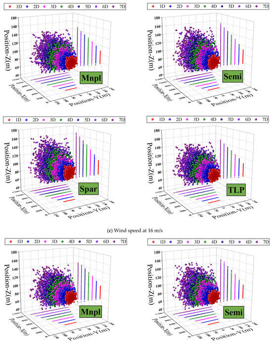 Research on the Power Output of Different Floating Wind Farms ...
