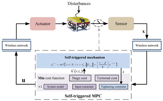 Adaptive Transmission Interval-Based Self-Triggered Model Predictive ...