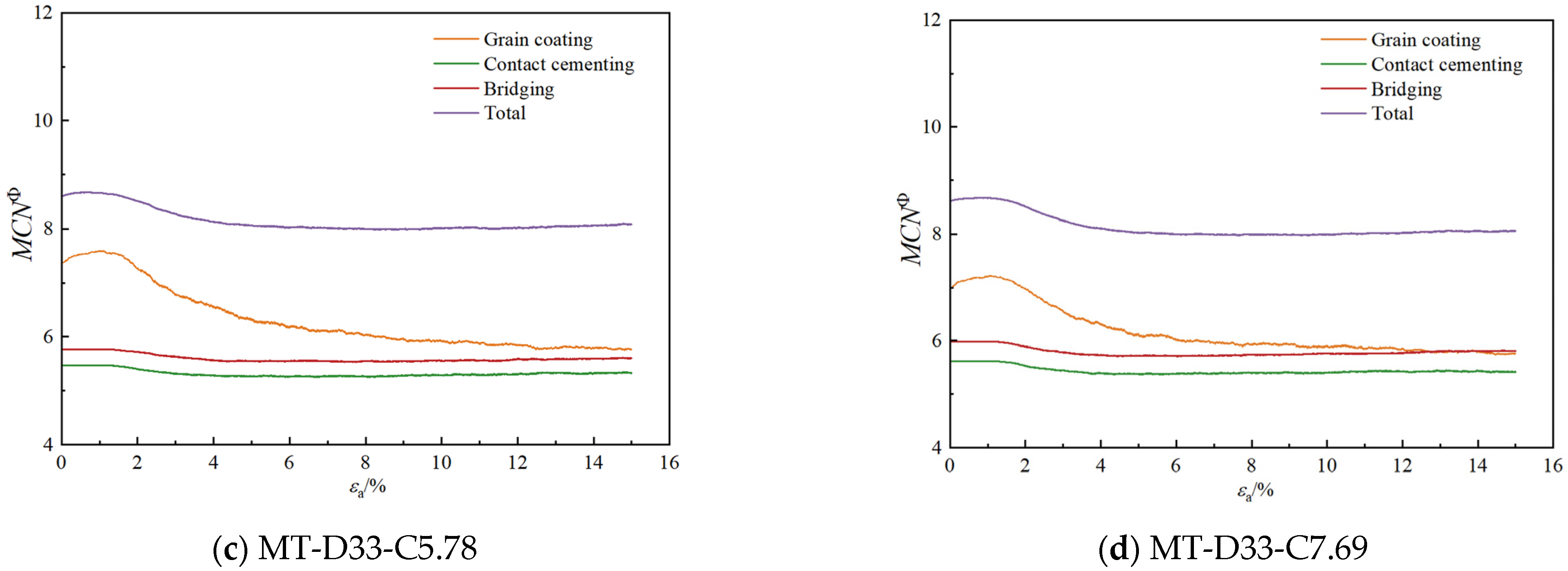 Discrete Element Study on Mechanical Properties of MICP-Treated Sand ...