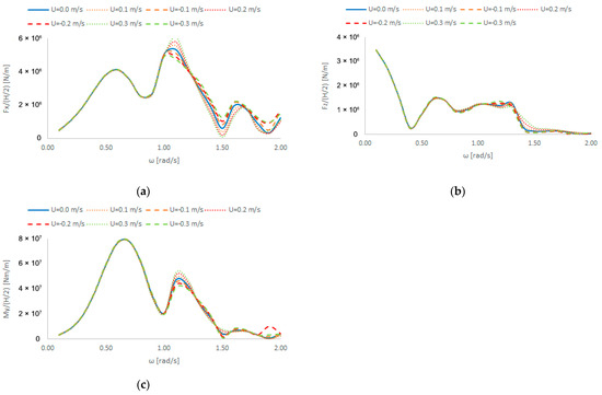 Wave-Current Interaction Effects on the OC4 DeepCwind Semi-Submersible ...