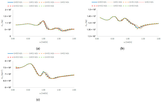 Wave-Current Interaction Effects on the OC4 DeepCwind Semi-Submersible ...